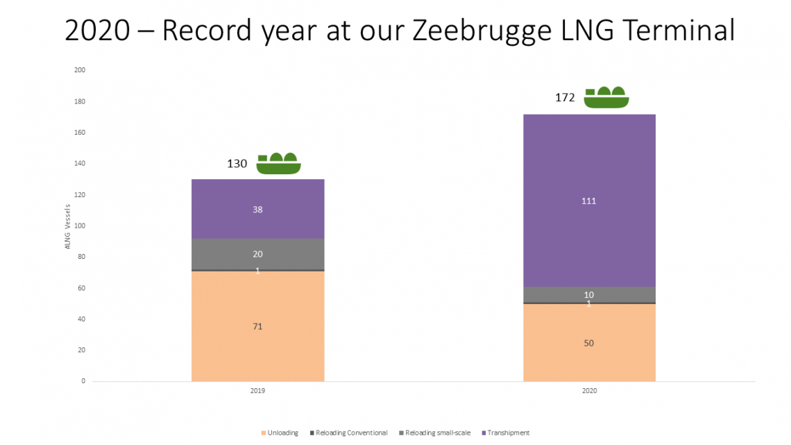 Zeebrugge LNG terminal reaches FID | European Gas Hub