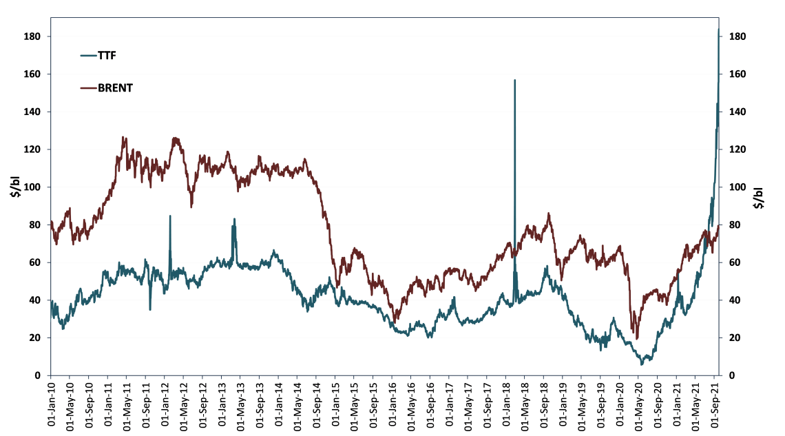 European gas prices: TTF vs. Brent? | European Gas Hub