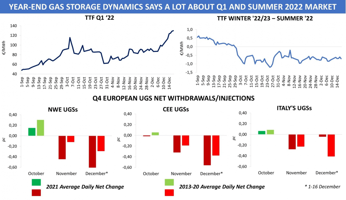 European gas storage dynamics | European Gas Hub
