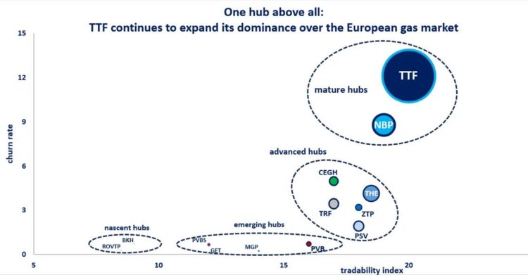 TTF: the global gas and LNG price driver? | European Gas Hub