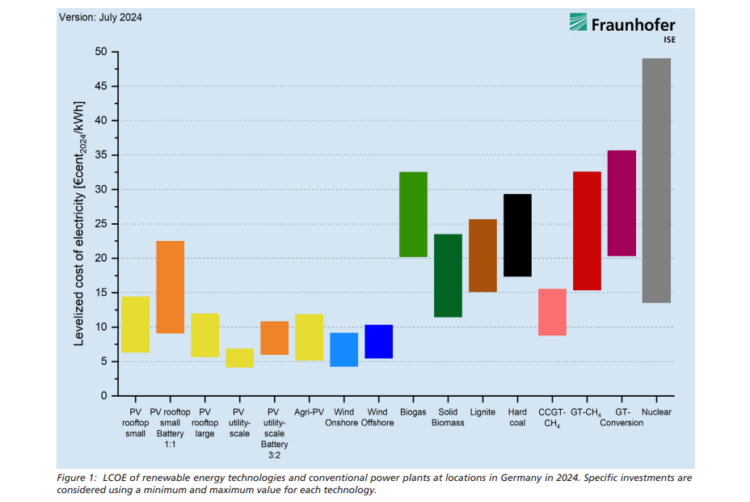 A comparative study of the levelized cost of electricity (LCOE) for ...
