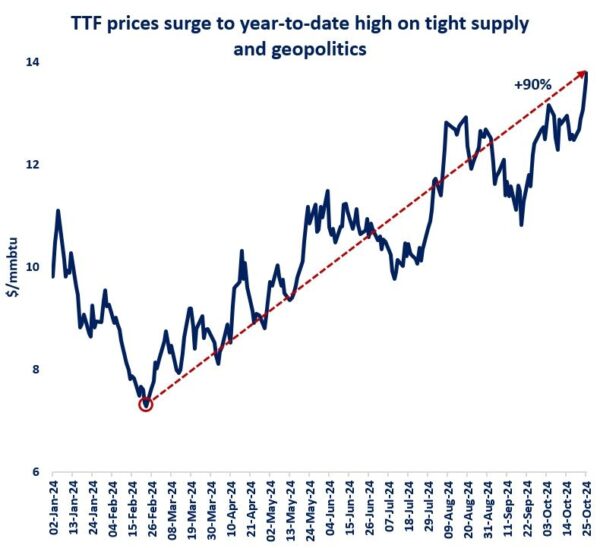 TTF prices surge to their highest level | European Gas Hub