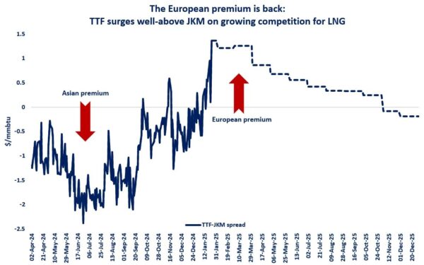 The European gas premium is back | European Gas Hub
