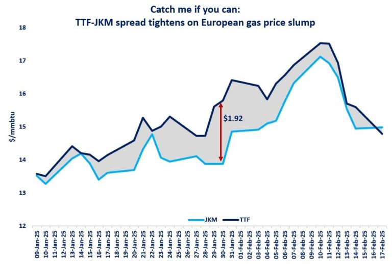 TTF gas price dips below the JKM for the first time in 2025 | European ...