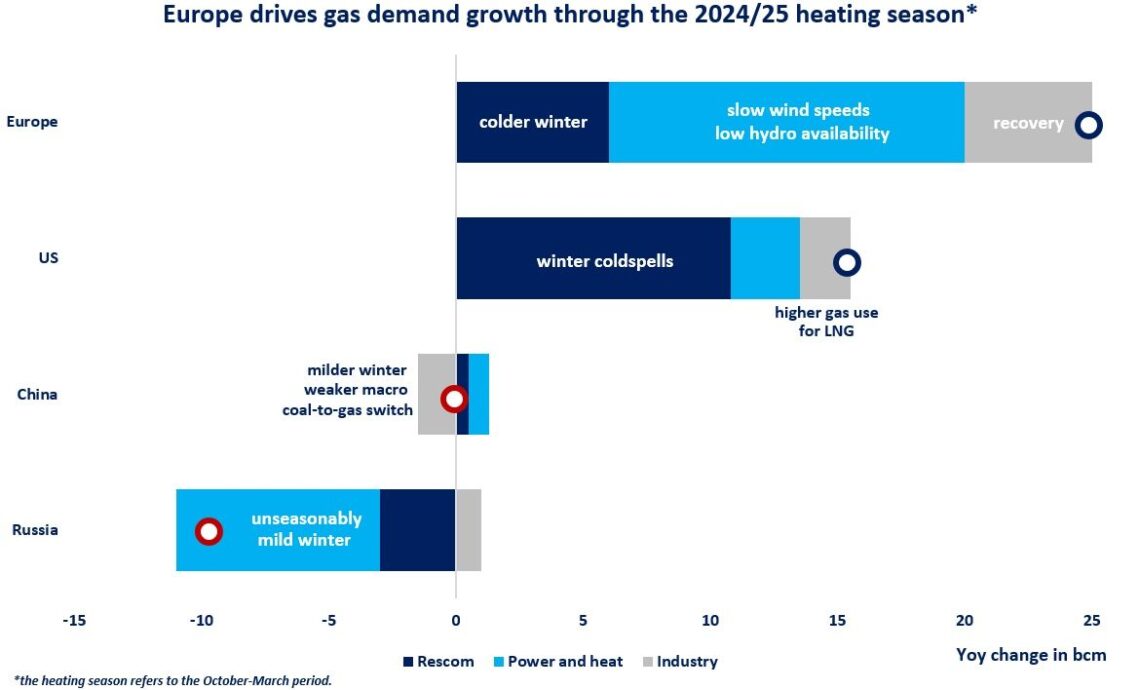 Natural gas demand continued to expand strongly through the 2024/25 ...