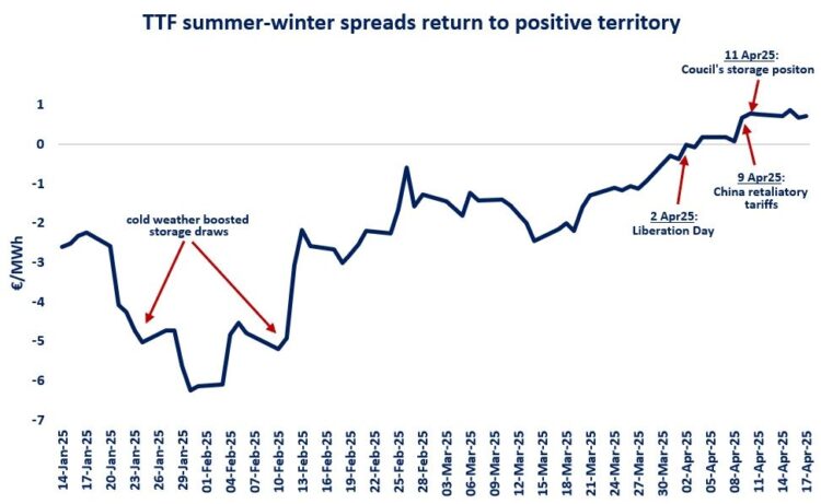 TTF seasonal spreads finally return into positive territory | European ...