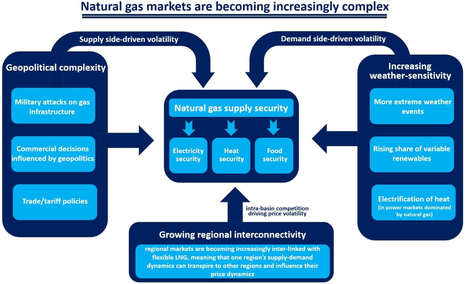 The growing complexity of natural gas markets | European Gas Hub