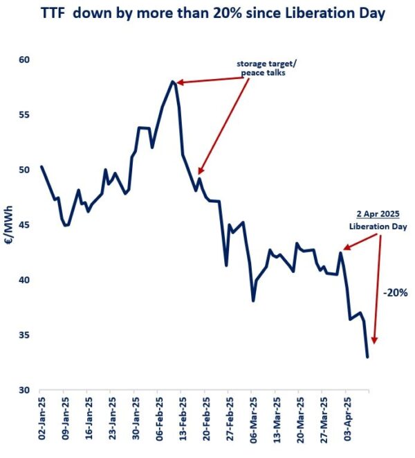 TTF prices crashed by more than 20% since Liberation Day | European Gas Hub