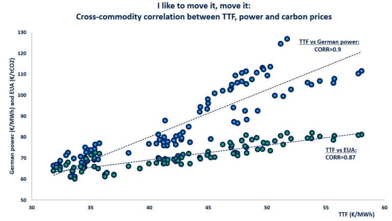 Cross-commodity correlation between TTF, power and carbon prices ...