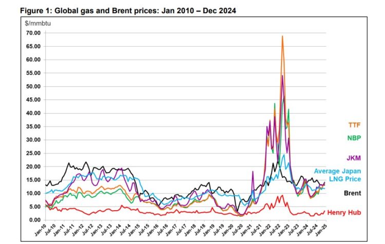 European traded gas hubs: TTF now a global gas benchmark | European Gas Hub