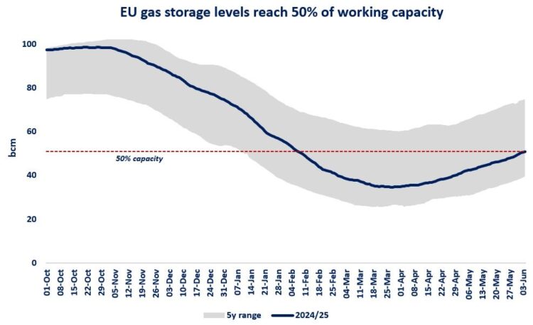 More LNG imports required to fill European gas storage | European Gas Hub