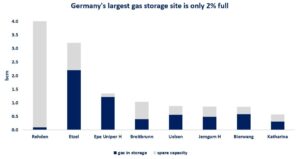 Low gas storage levels in Rehden a cause for concern | European Gas Hub