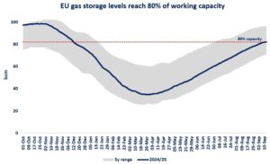 European gas storage levels reach 80% of working capacity | European ...
