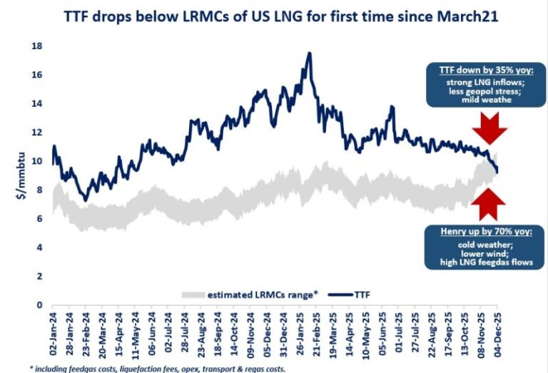 TTF prices drop below US LNG costs as the TTF–Henry spread tightens ...