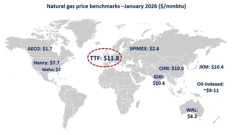 Global gas prices surge in a January “perfect storm” | European Gas Hub