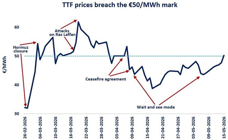 TTF prices breach €50/MWh as LNG supply concerns return to European gas ...